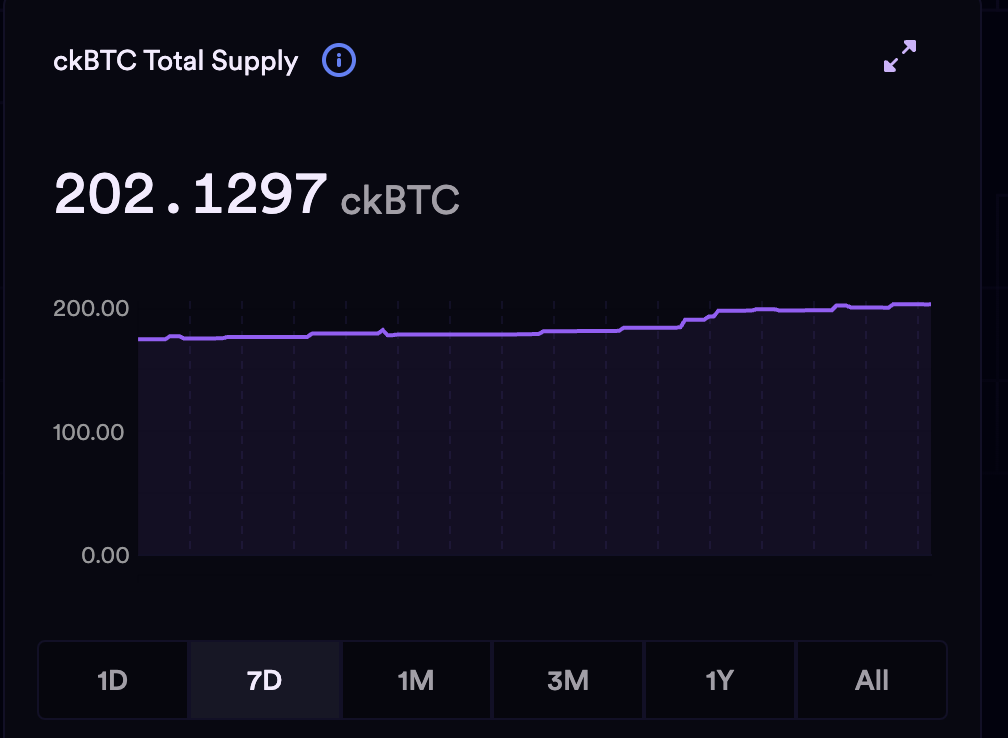 How to interpret the ckBTC dashboard – DFINITY